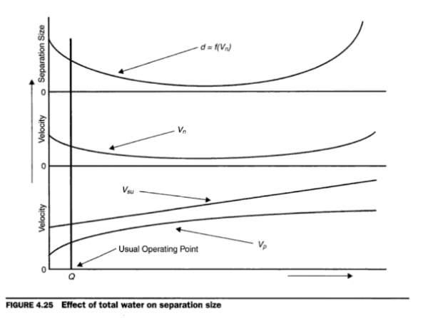 Types of Classifiers in Mineral Processing