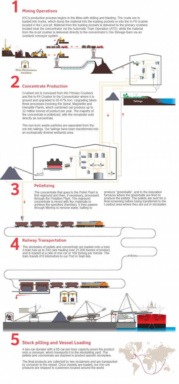 Beneficiation of Iron Ore
