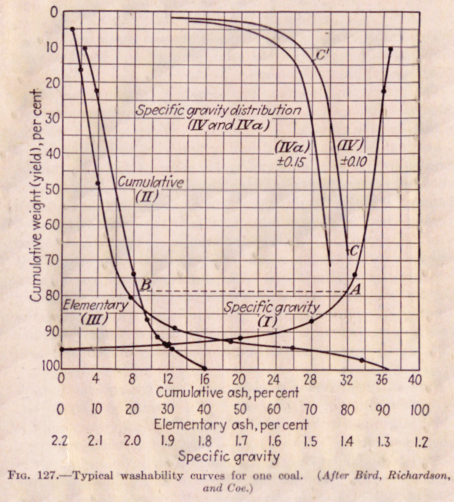 Heavy Media Separation Process