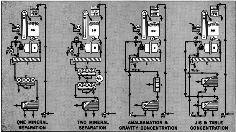 Small Portable Gold Process Plant
