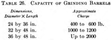 Amalgamation Process of Gold