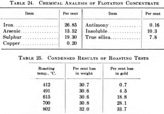 Gold Ore Roasting Techniques