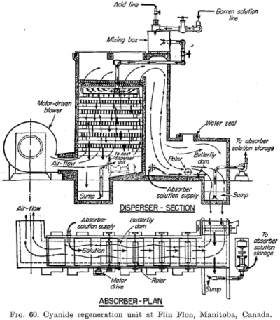 Cyanide Regeneration Processes and Methods