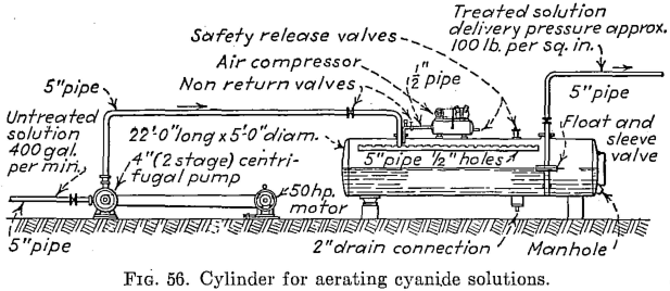 Aerating or Oxygenating Cyanide Solutions