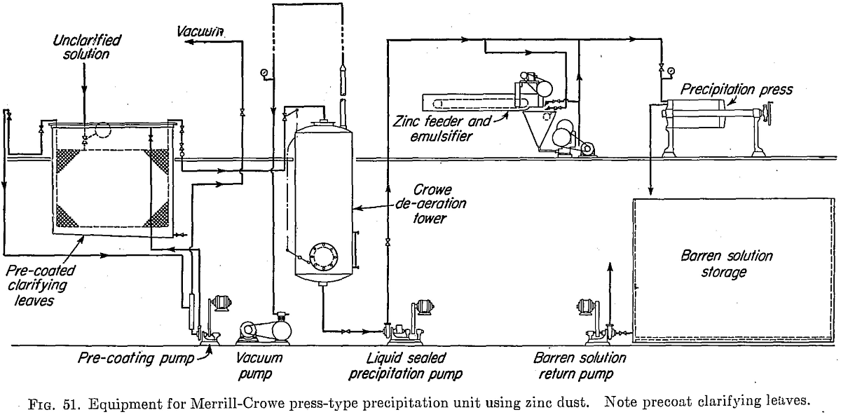Gold Precipitation Methods