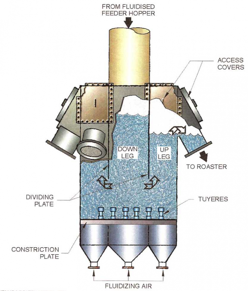 Gold Ore Roasting Plant