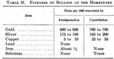 Amalgamation Process of Gold