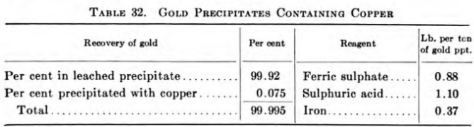 Treatment of Gold Precipitate Containing Copper