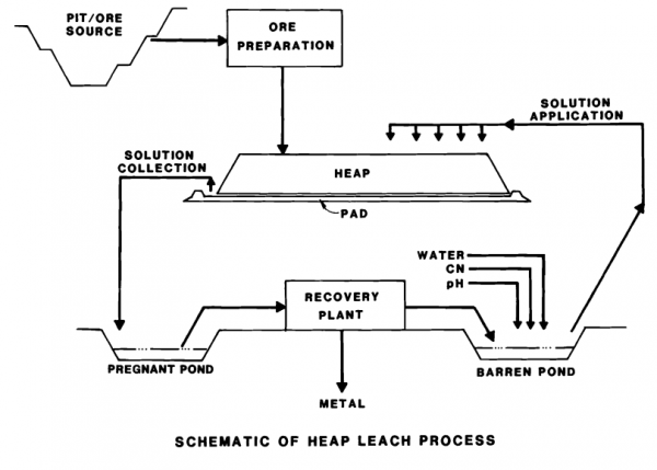 Heap Leaching
