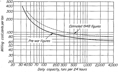 Mineral Processing Operating Cost Estimate of Ore Treatment