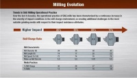 SAG Mill Liner Design