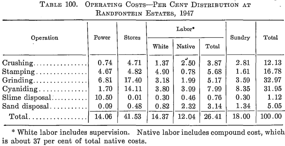 Mineral Processing Operating Cost Estimate of Ore Treatment