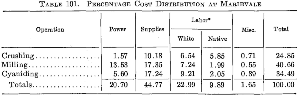 Mineral Processing Operating Cost Estimate of Ore Treatment