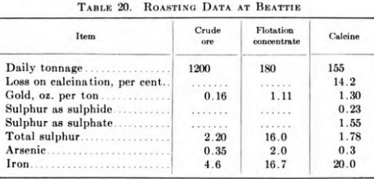 Gold Ore Roasting Techniques