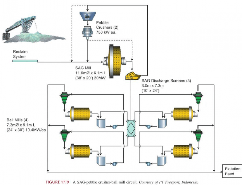 Radial SAG Grate & Pulp Lifter Design