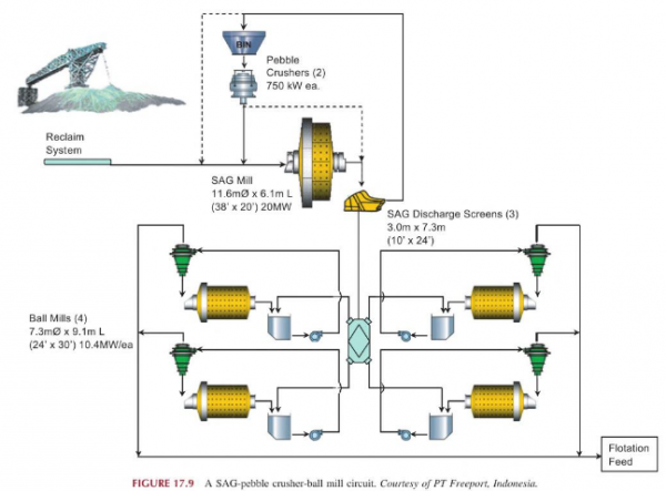 SAG Mill Grinding Circuit Design