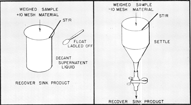 Sink and Float Separation Process
