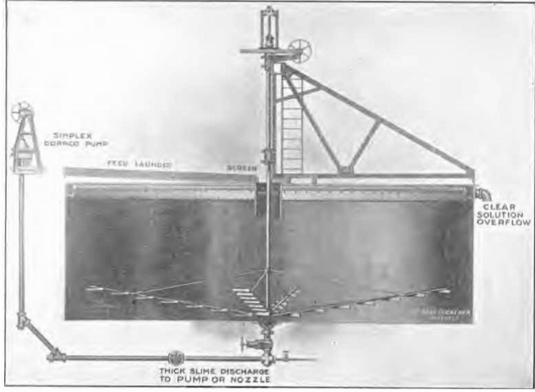 Pulp and Slurry Thickening Test and Calculations