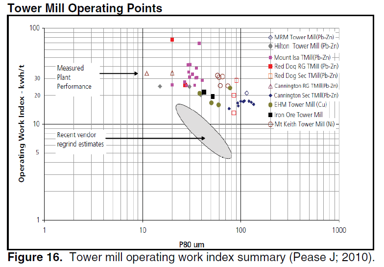 Tower Mill Operating Work Index