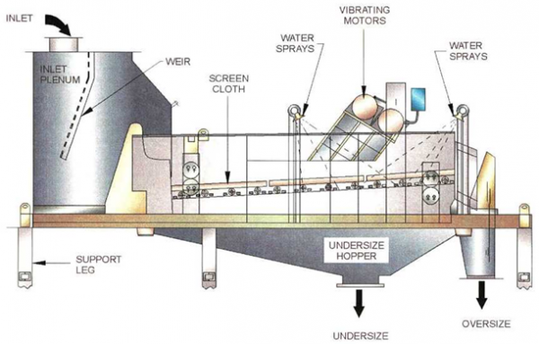 Gold Ore Roasting Plant