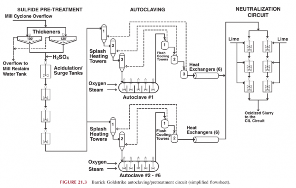 Autoclave Circuit & Gold