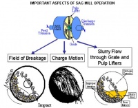 SAG Mill Liner Design