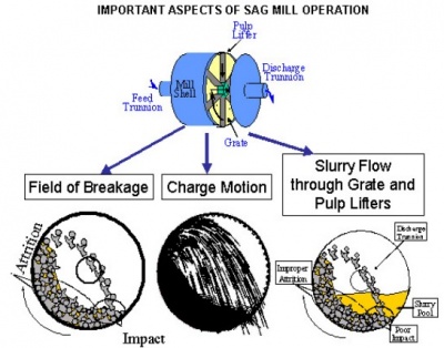 SAG Mill Liner Design