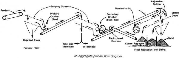 Crusher Efficiency Calculations