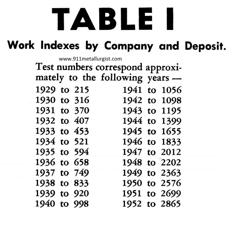 Equipment Sizing: Crusher or Grinding Mill