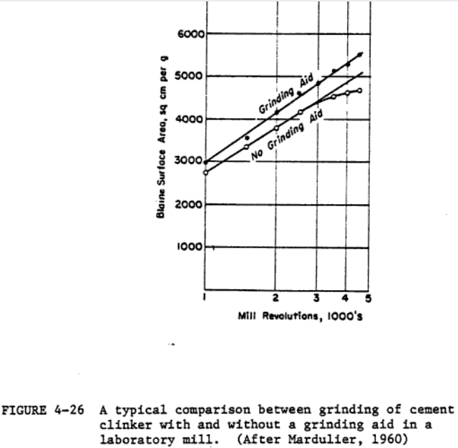 Cement Clinker Grinding Aids
