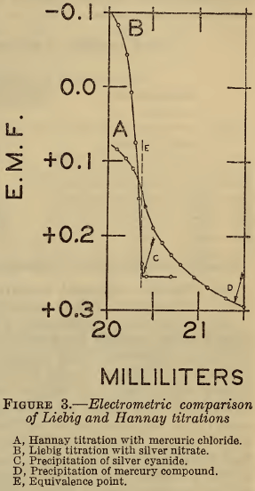 Assaying for Cyanide