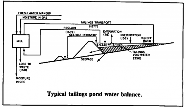 Tailings Pond Water Balance