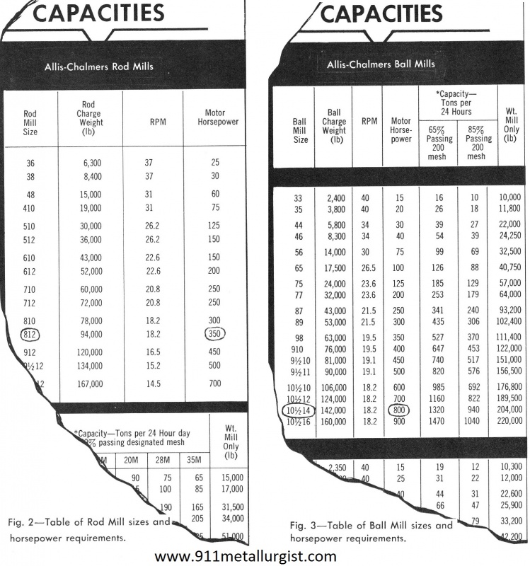Equipment Sizing: Crusher or Grinding Mill