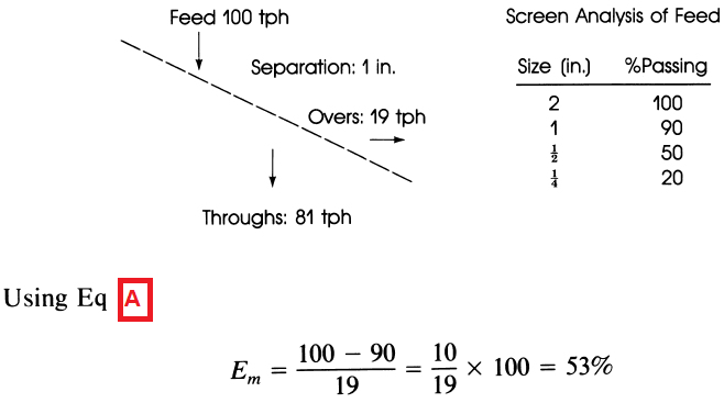 Vibrating Screen Working Principle