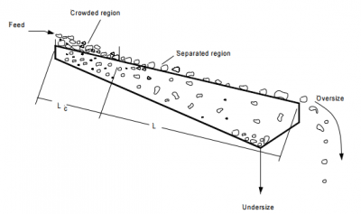 Vibrating Screen Working Principle