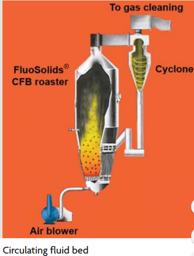 Gold Ore Roasting Techniques