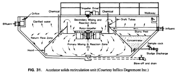 High Rate Thickeners
