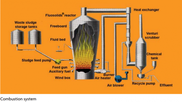 Gold Ore Roasting Techniques