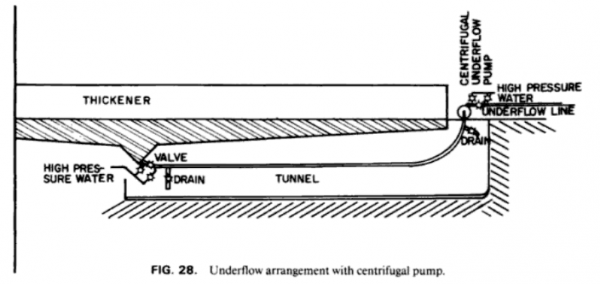 Thickener Underflow Pump