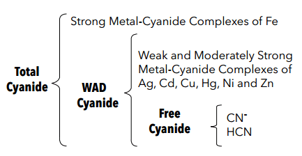 Cyanide Assay Methods