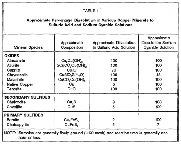 Acid Solubility of Copper Mineral Species