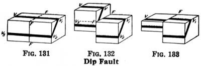 Strike VS Dip Faults