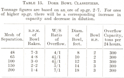 Bowl Classifiers