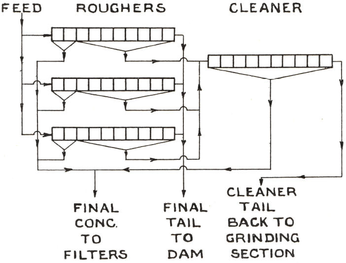 Silver Gold Recovery Flotation Process