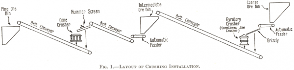 Crushing Plant Flowsheet & Design-Layout