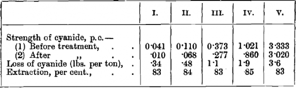 How to Prepare and Storage of Cyanide Solution