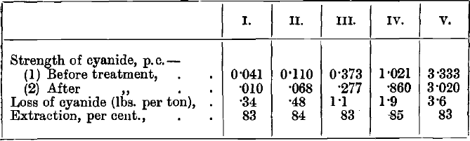 How to Prepare and Storage of Cyanide Solution