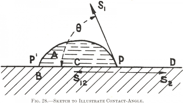 Surface Tension & Contact Angle Flotation Bubble