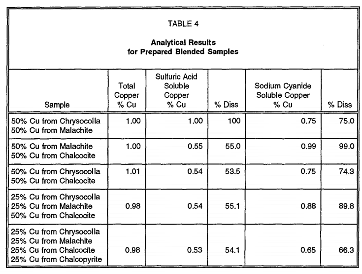 Acid Solubility of Copper Mineral Species