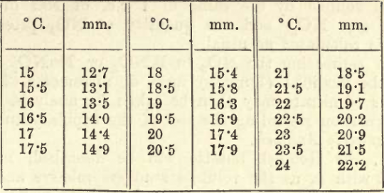 Gasometric Assays
